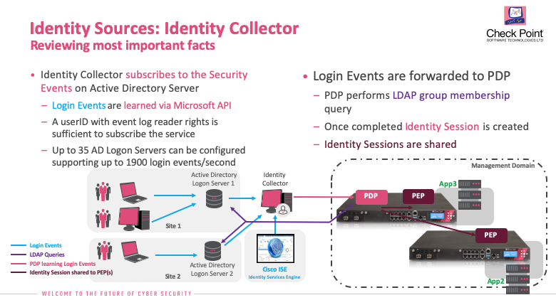 Identity Awareness communication flows - Check Point CheckMates