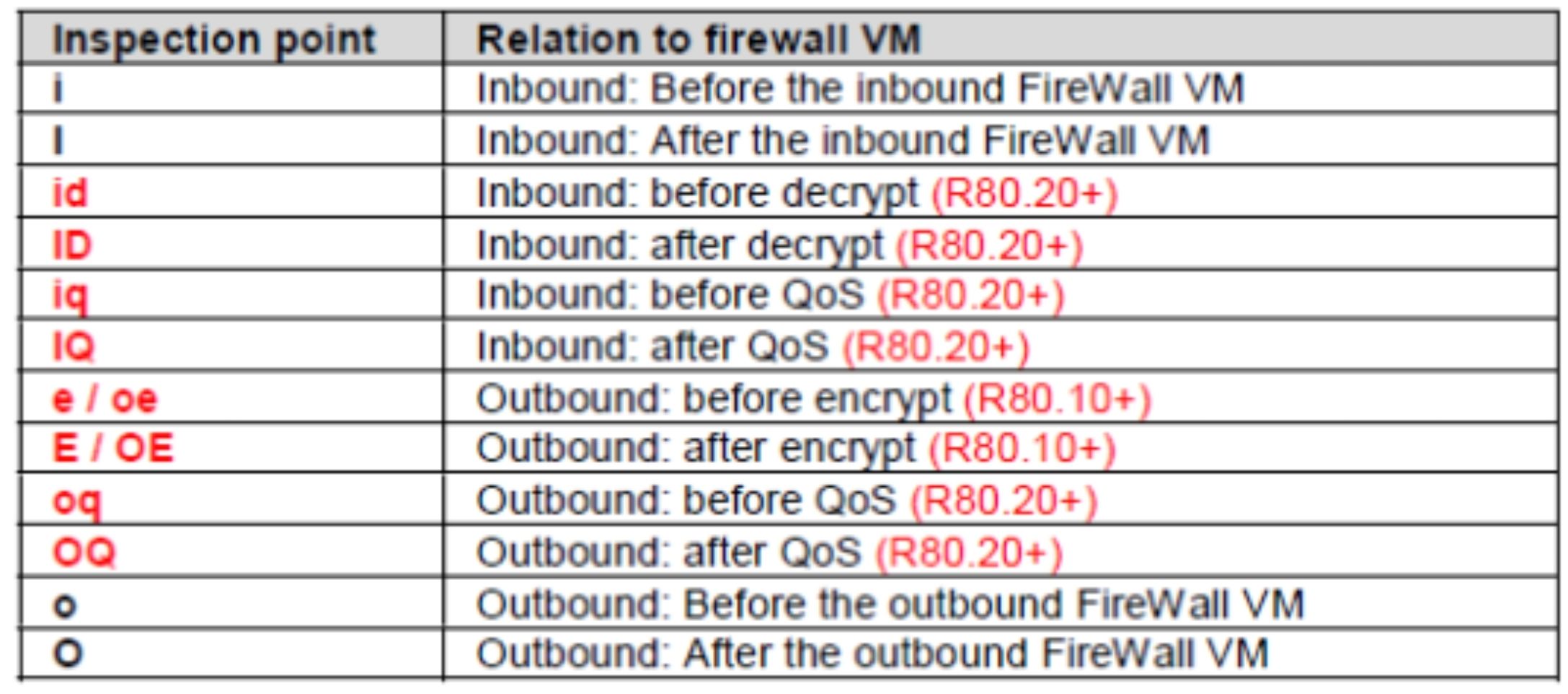 Solved: Fw monitor troubleshooting - Check Point CheckMates