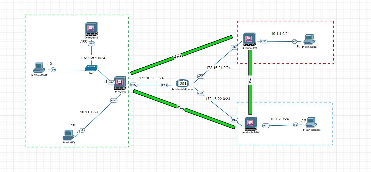 Loosing SMS to FW connectivity after applied IPsec... - Check Point ...