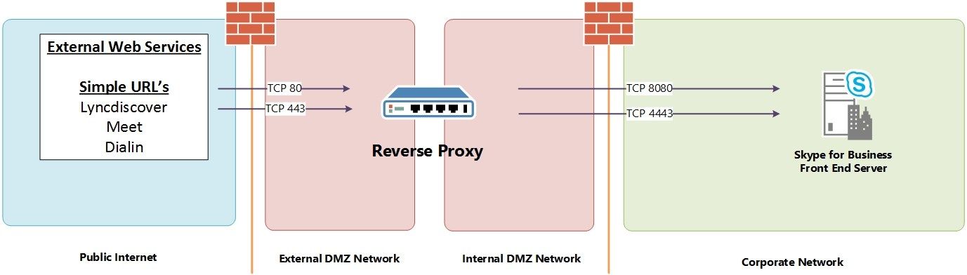 Solved: Checkpoint as a Reverse Proxy for Skype for Busine... - Check ...