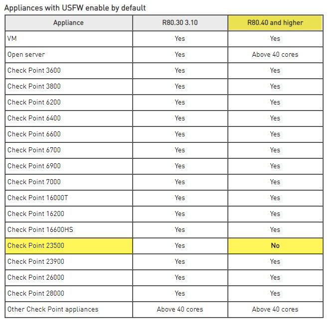 Are there any use cases for the 23800 model as USF... - Check Point ...